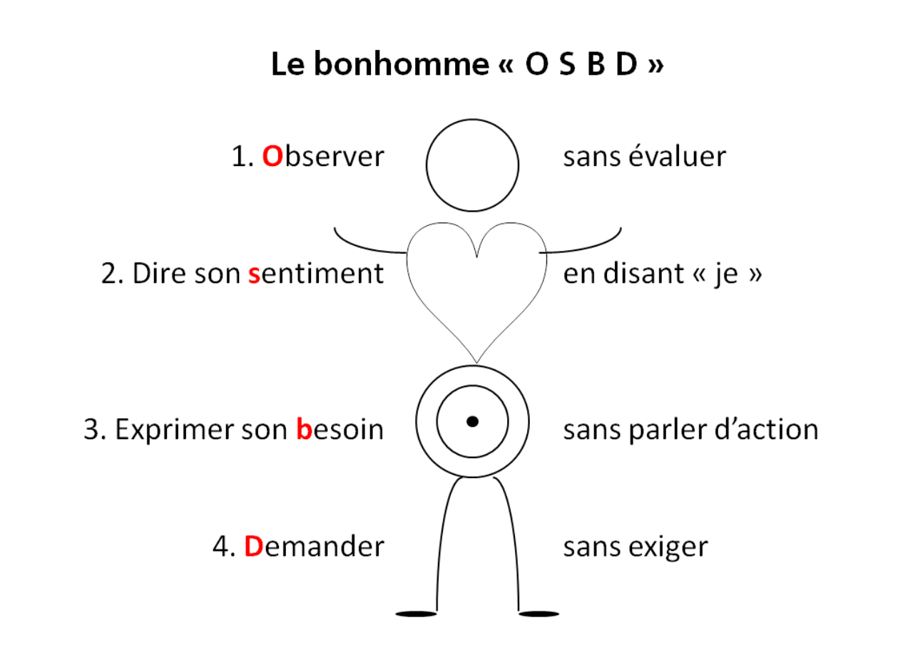 Qu'est-ce que l'OSBD ? - Blog