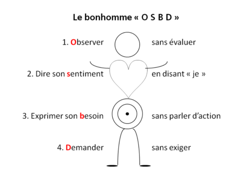 Qu'est-ce que l'OSBD ? - Blog